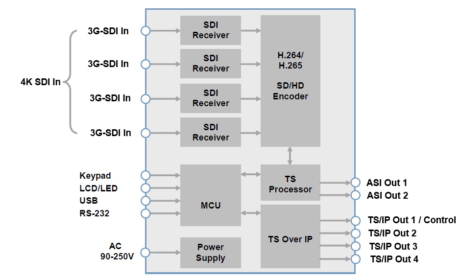 ADV-4200EC - 4K H.265/H.264 Encoder