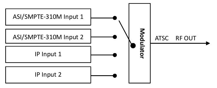 ADV-8300 - 8-VSB (ATSC) Modulator 8-VSB (ATSC) Modulator