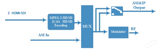 ADV-8502 - 2-Channel H.264/MPEG-2 HD/SD Encoder Modulator