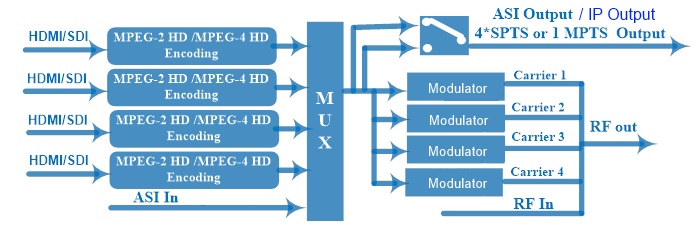 ADV-8504 - 4-Channel H.264/MPEG-2 HD/SD Encoder Modulator