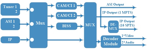 ADV-8700 - Professional IRD and IPTV Gateway | AdvancedDigital Inc.