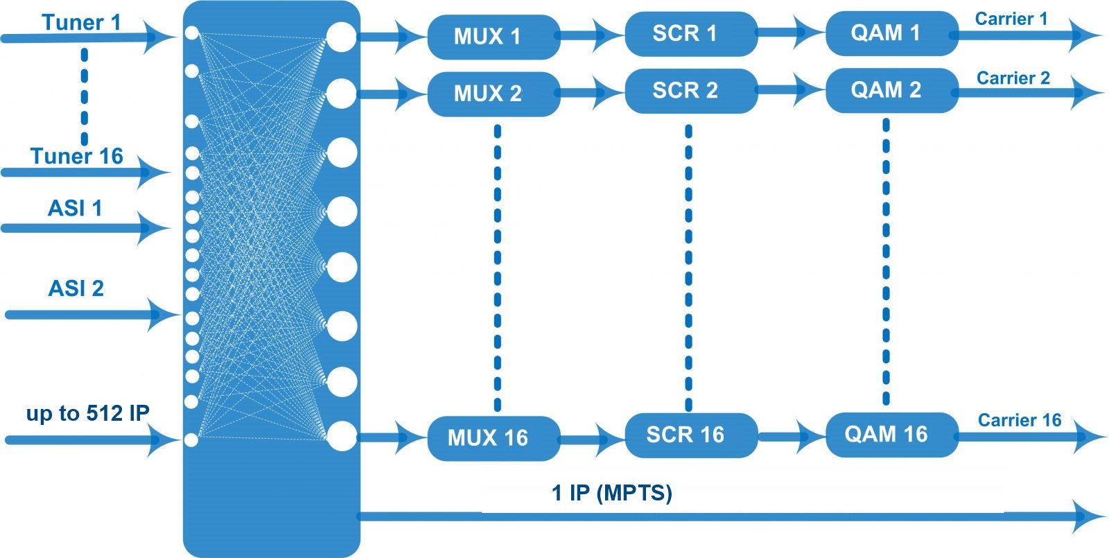 ADV-8916 - 16-Channel DVB-C QAM modulator | AdvancedDigital Inc.
