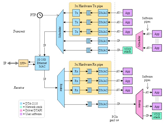 DTA-2110 - 10G Network Card Optimized for SMPTE 2110