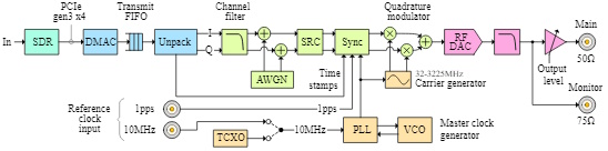 DTA-2116 - DekTec All-Standard 0-3GHz Modulator for PCIe