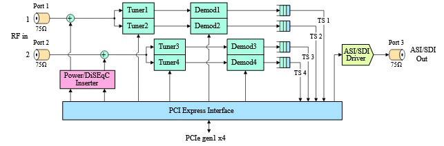 DTA-2127 - DekTec Quad DVB-S/S2/S2X Receiver with 3G-SDI/ASI Output for PCI Express Bus ...