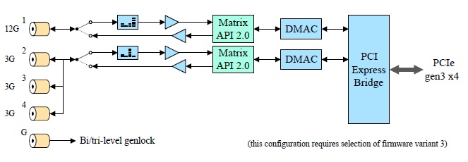 DTA-2174B - Quad 3G-SDI/ASI ports (1x12G) for PCIe | AdvancedDigital Inc.