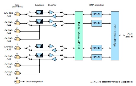 DTA-2178 - Eight 12G-SDI/ASI ports for PCIe