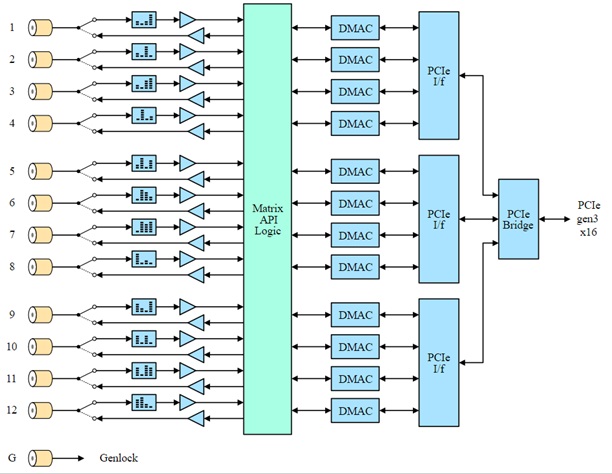 DTA-2179 - DekTec Twelve 3G-SDI/ASI ports for PCIe