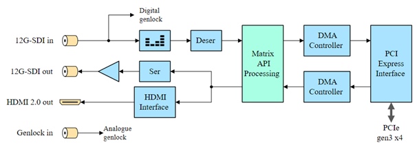 DTA-2195 - DekTec 12G-SDI I/O Adapter with HDMI 2.0 Monitor Output | AdvancedDigital Inc.