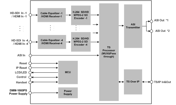 ADV-7410ET - 4-channel HD/SD H.264/MPEG-2 Encoder/Transcoder ...