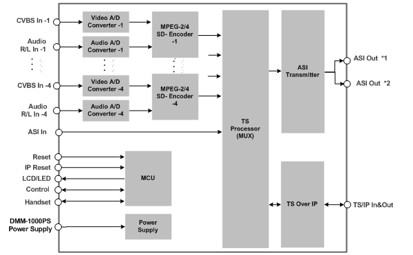 ADV-7410ET - 4-channel HD/SD H.264/MPEG-2 Encoder/Transcoder | AdvancedDigital Inc.